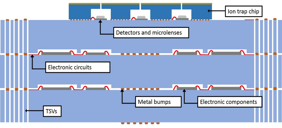 Ion Microchips – Ion Quantum Technology Group