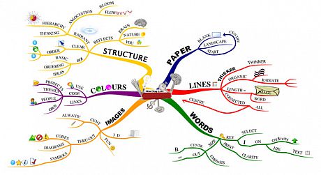 Mind Maps : Change Management Resources : ... : Governance and ...