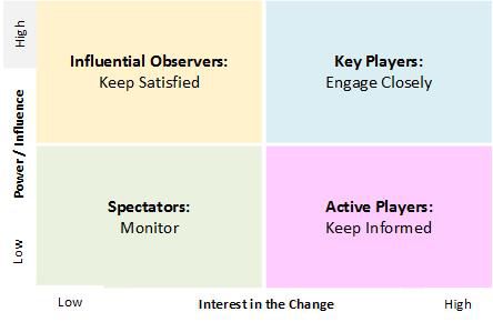 Step 2: Prioritising and Segmenting Stakeholders : Stakeholder ...