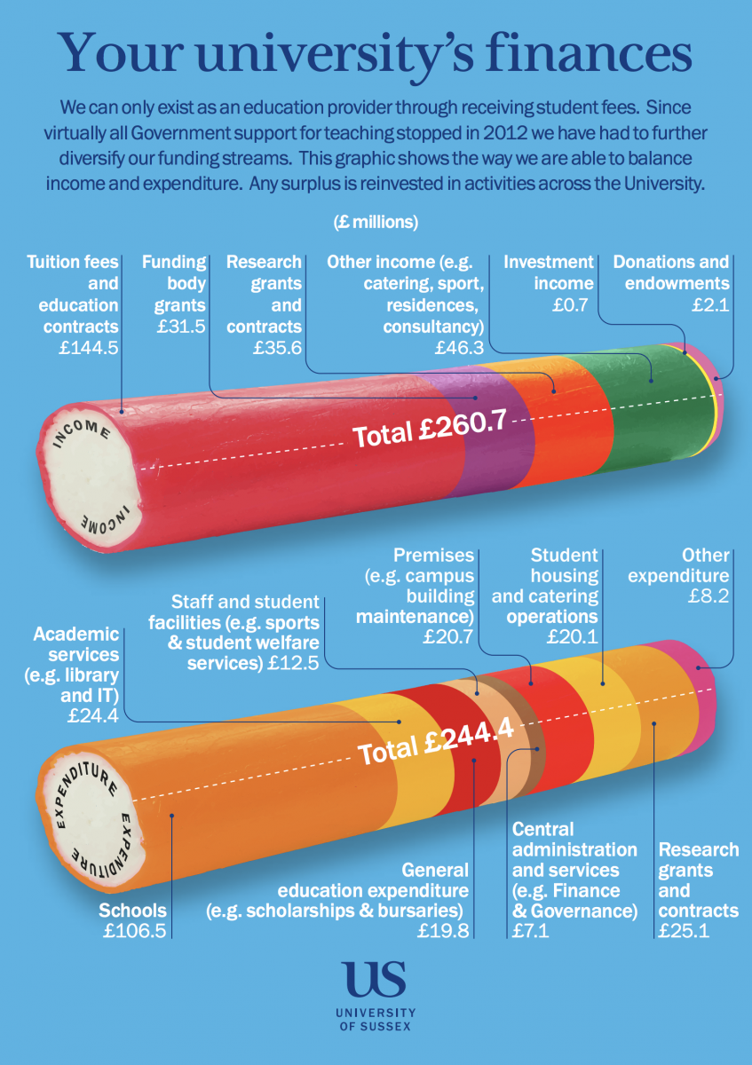 The University's income and expenditure: a guide for students ...
